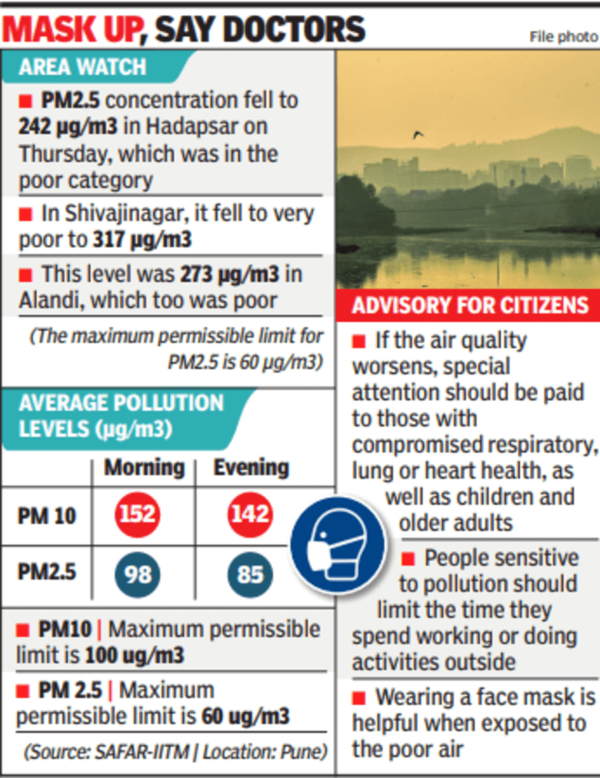 Air quality dips to 'poor' in Pune, 'very poor' in Mumbai | Pune News ...