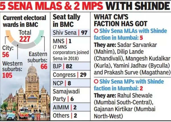 Maharashtra CM Eknath Shinde's Sena sets up 6-member team to prepare for BMC polls | Mumbai News ...