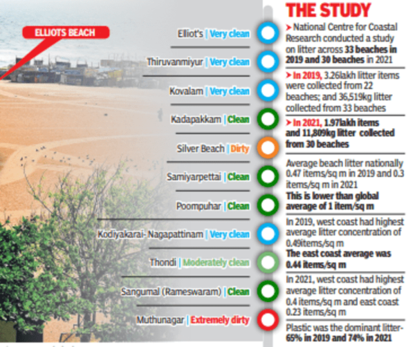 Pinch yourself, Chennai beaches are clean! | Chennai News - Times of India