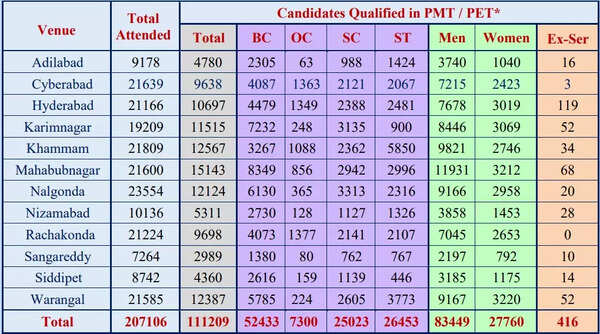 TSLPRB PMT/PET Result 2022 declared on tslprb.in; 1,11,209 qualified ...