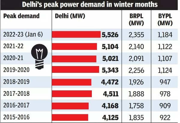 Winter power demand in Delhi past pre-pandemic high | Delhi News ...