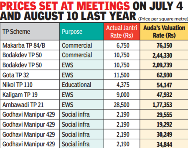 'Ahmedabad Urban Development Authority valuations 5 to 22 times jantri ...