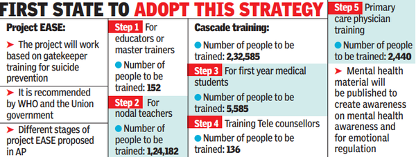 Andhra To Launch Gatekeeper Training To Improve Mental Health & Prevent ...