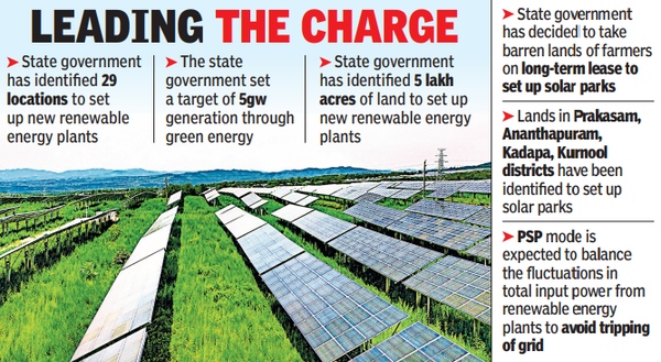 Andhra Pradesh looks to become leader in green energy | Amaravati News - Times of India