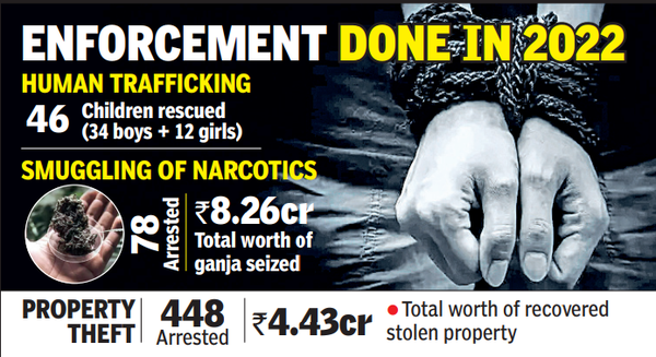 Railway Protection Force rescued 46 children from clutches of human ...