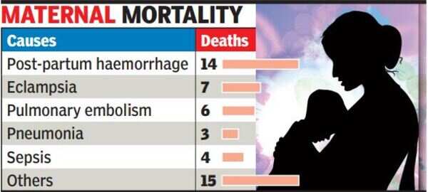 Pph: Pph Among Three Main Health Conditions Of Maternal Deaths | Indore ...