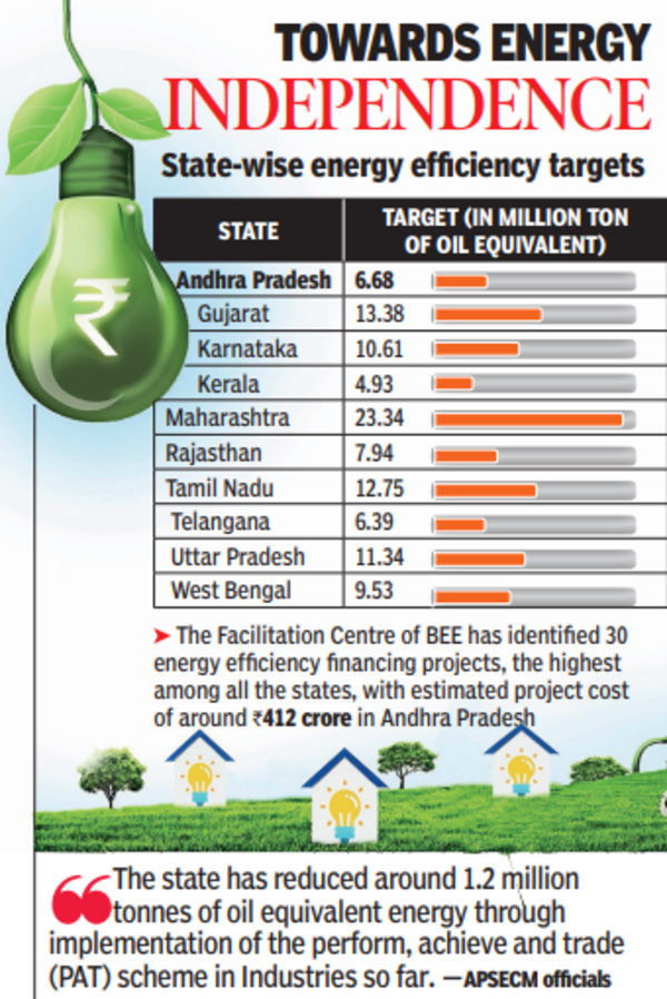 State Gets 6.68 Mtoe Energy Saving Target | Visakhapatnam News - Times ...