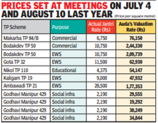 'Ahmedabad Urban Development Authority valuations 5 to 22 times jantri ...