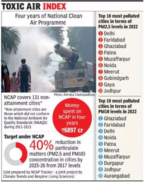 4 years after clean air mission, ‘marginal’ gain in some cities | India ...