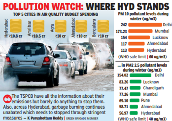 Hyderabad tops green spend, but still among top five in air pollution ...