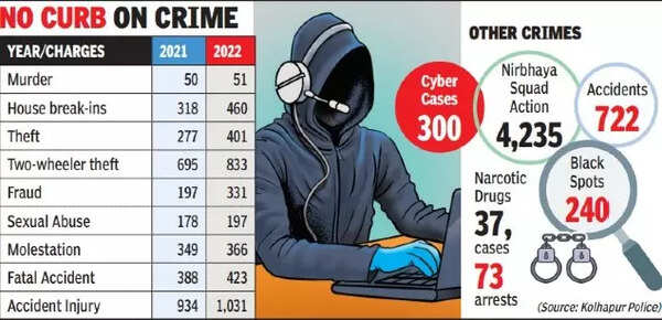 Kolhapur: Theft Cases Go Up In Kolhapur City, Detection Falters On Some ...