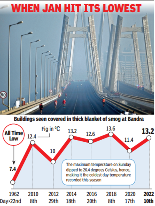 Mumbai records 13.8 degrees Celsius on Sunday, coldest day of the ...