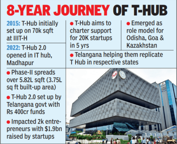 T-Hub pips 55 incubators to emerge winner | Hyderabad News - Times of India