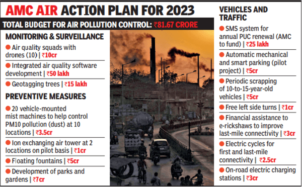Rs 82 crore shot for Ahmedabad's air pollution action plan | Ahmedabad ...