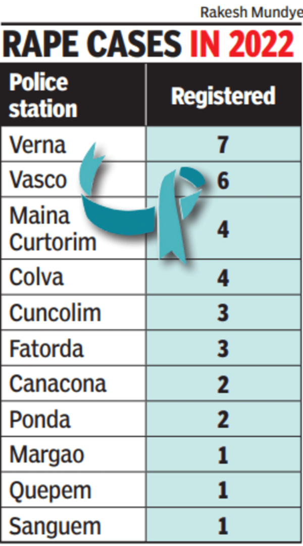 South Goa: Crimes against women on the rise in South Goa | Goa News ...
