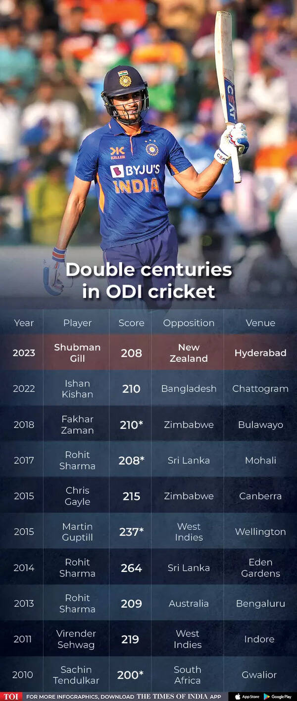 Sublime Shubman Gill hits maiden ODI double century, becomes youngest to attain the feat ...