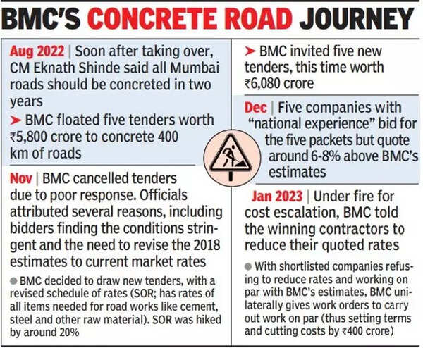 Facing Flack, Bmc Issues Road Orders On Own Terms | Mumbai News - Times ...