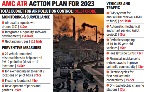 Rs 82 crore shot for Ahmedabad air pollution action plan | Ahmedabad ...