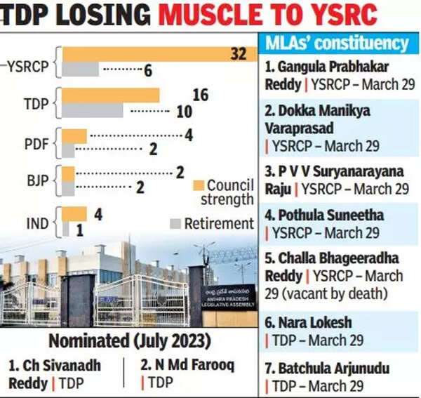 Tdp: Tdp Strength To Come Down In State Council | Vijayawada News ...