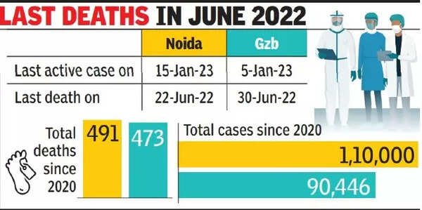 Nearly 3 years after outbreak, no Covid cases in Noida, Ghaziabad ...
