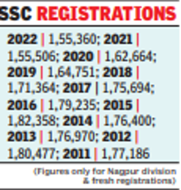 Nagpur division SSC registrations set to touch decade’s low | Nagpur ...