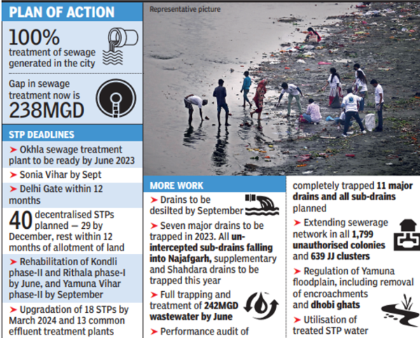 Territorial Army staff to guard drains polluting Yamuna, make people ...
