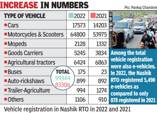 Rto: Nashik Rto Records 19% Rise In Vehicle Registrations In 2022 ...