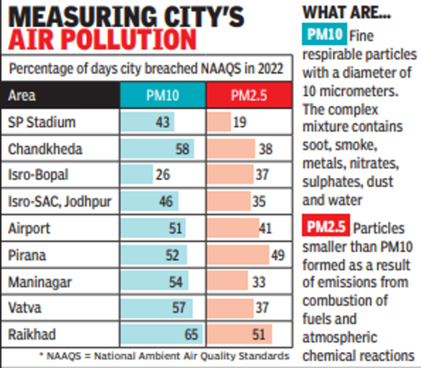 Bopal Recorded Poor Air Quality On 37% Of Days Last Year | Ahmedabad News - Times of India