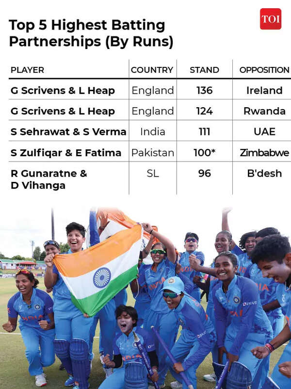Women's U-19 World Cup: The top individual performers | Cricket News ...