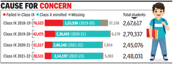 Curious case of ‘missing’ students after class IX in Delhi govt schools ...