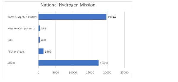 India Budget 2023: Financial incentives for green hydrogen in India ...