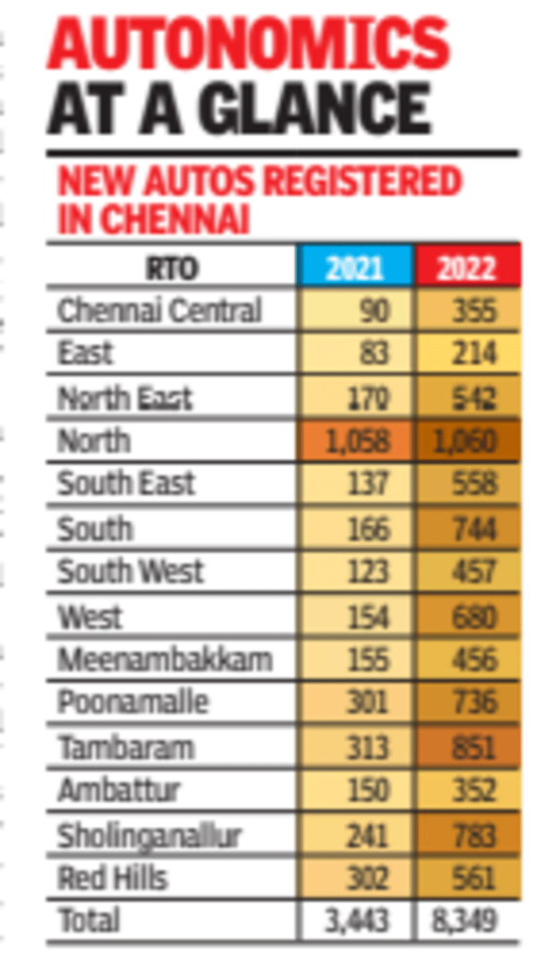 Autorickshaws multiply, so do Chennai commuters’ woes | Chennai News ...