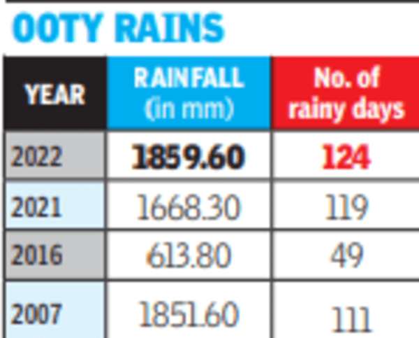 Ooty: It was a wet we Ooty in 2022 | Coimbatore News - Times of India