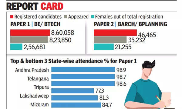 At 95.8%, JEE(M) January session sees all-time high attendance | India ...