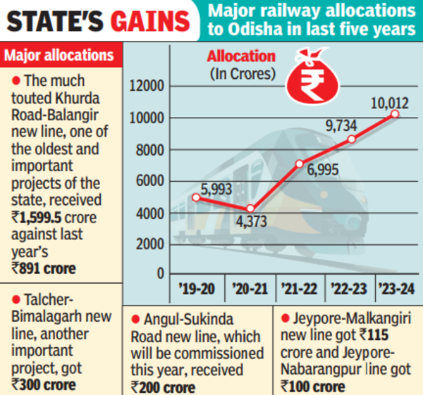 Odisha: Centre allocates Rs 10,000 crore for Odisha railway projects ...