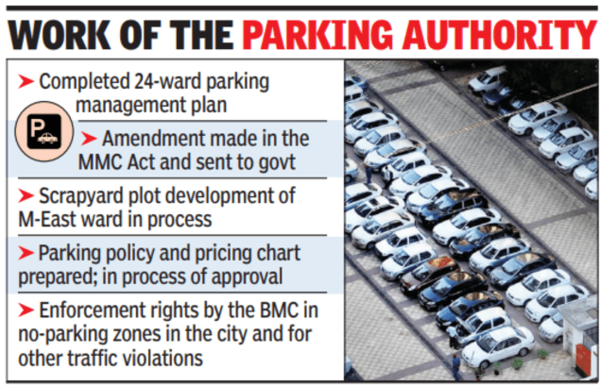 Bmc Push For App To Regulate On-street & Off-street Parking | Mumbai ...