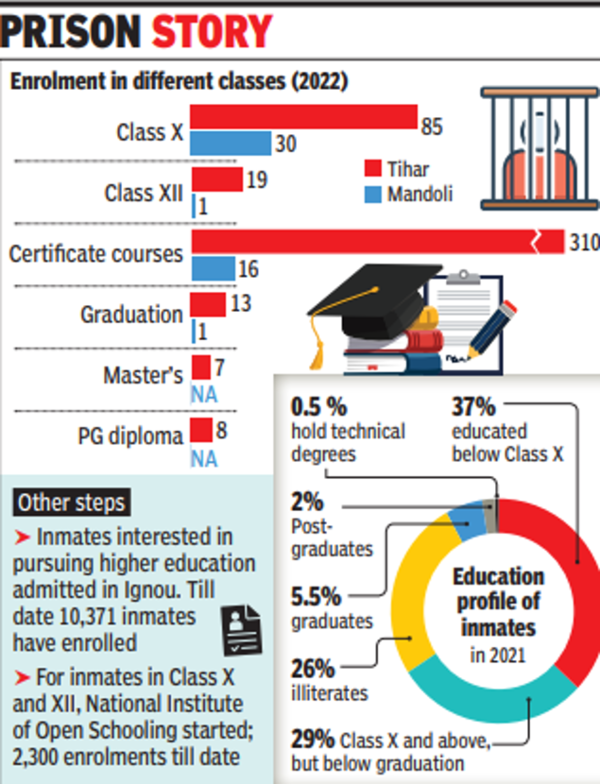 Behind bars, but no curbs on finding good education in Delhi | Delhi ...