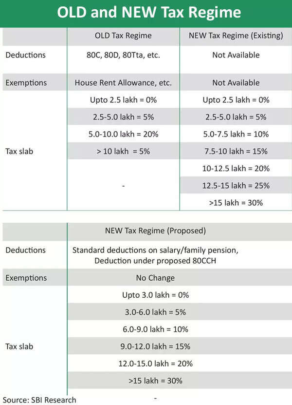 Why new tax regime encourages long-term savings and increase in ...