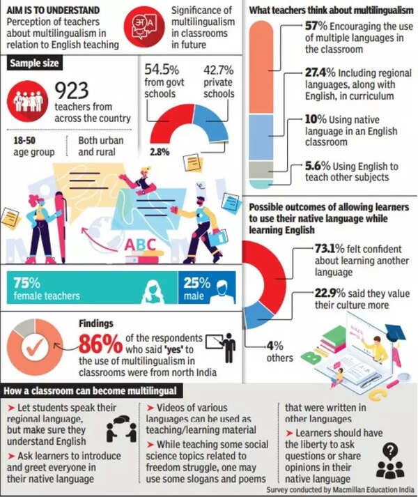 Minding Their Language 86 Of Teachers In North India Want minding-their-language-86-of-teachers-in-north-india-want