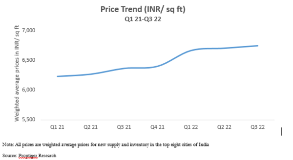 Ncr: Gurugram sees highest price hike in last one year at 13%, followed ...