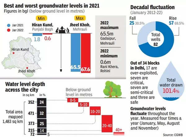 Delhi extracts more than it recharges | Delhi News - Times of India