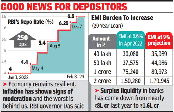 6th straight RBI rate hike set to make home loans costlier - The Times ...