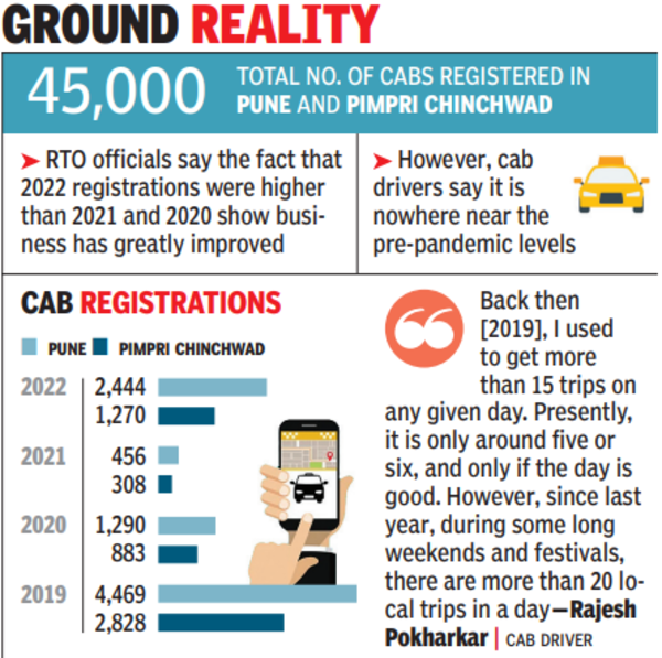 Cab registrations up, but not near pre-pandemic levels in Maharashtra ...