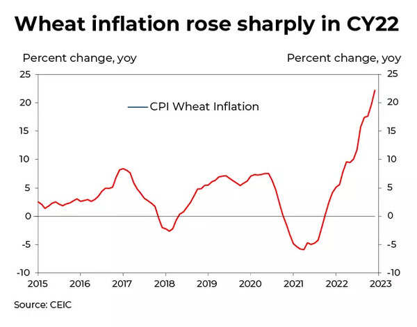 Inflation likely to fall this year but expect repo rate to touch 6.75% ...