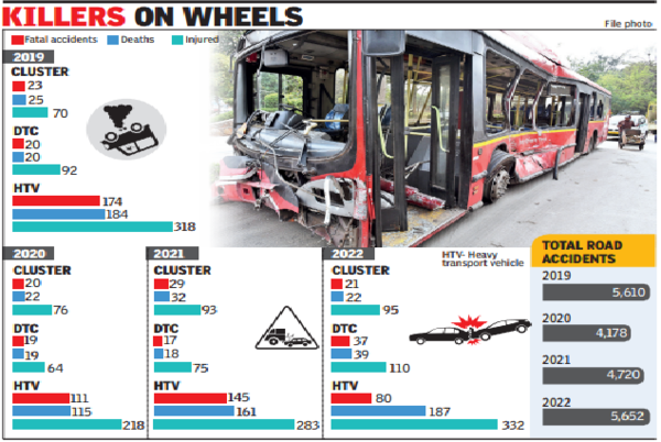 Not a proud moment: Delhi Transport Corporation buses tops 2022 fatal ...