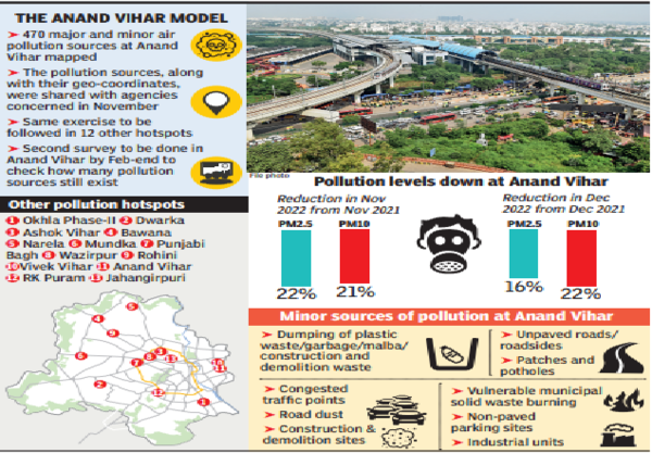 12 pollution hotspots will follow Delhi's Anand Vihar model | Delhi News - Times of India