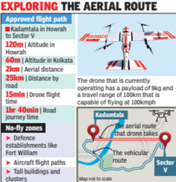 Drone delivery takes off in Kolkata after ATC nod | Kolkata News - Times of India