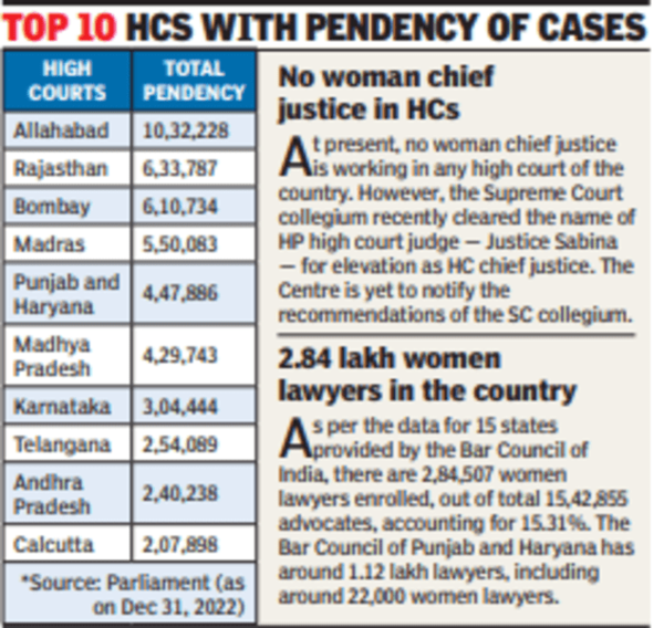 Haryana: Pendency Of Cases: At 4.5l, Hc Among Top 5th In Country ...