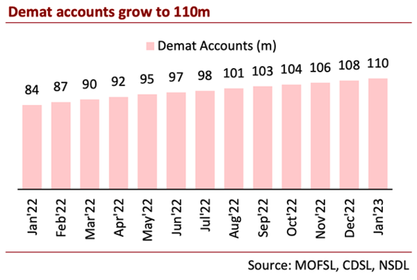 In charts: Demat accounts surge to 11 crore in January 2023 but active ...
