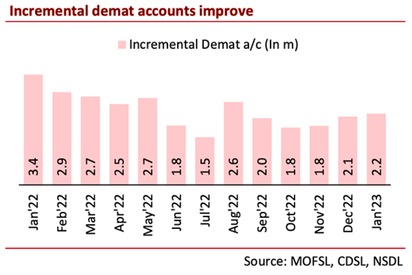 In charts: Demat accounts surge to 11 crore in January 2023 but active ...
